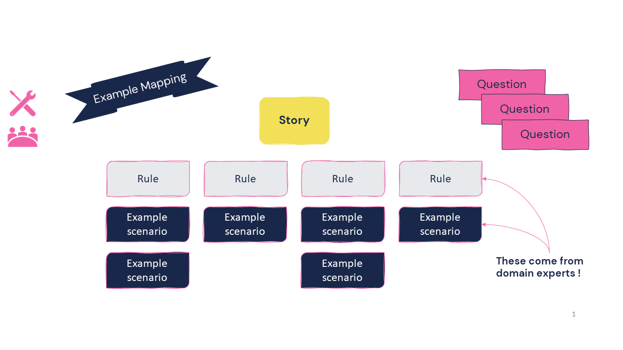 L’Example Mapping - MIXIT 2022